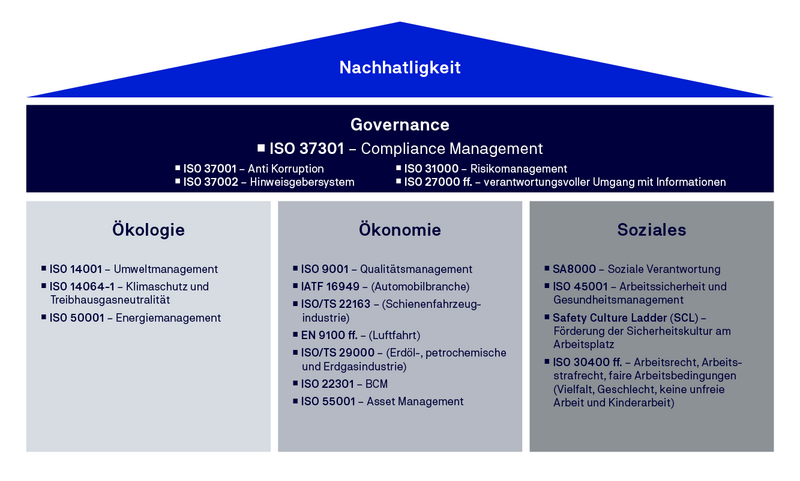 ISO 37301 Zertifizierung - Compliance Zertifizierung | TÜV NORD ISO 37301 Zertifizierung - Compliance Zertifizierung | TÜV NORD